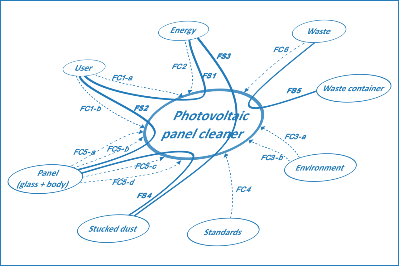 Analyse fonctionnelle | Add Skills